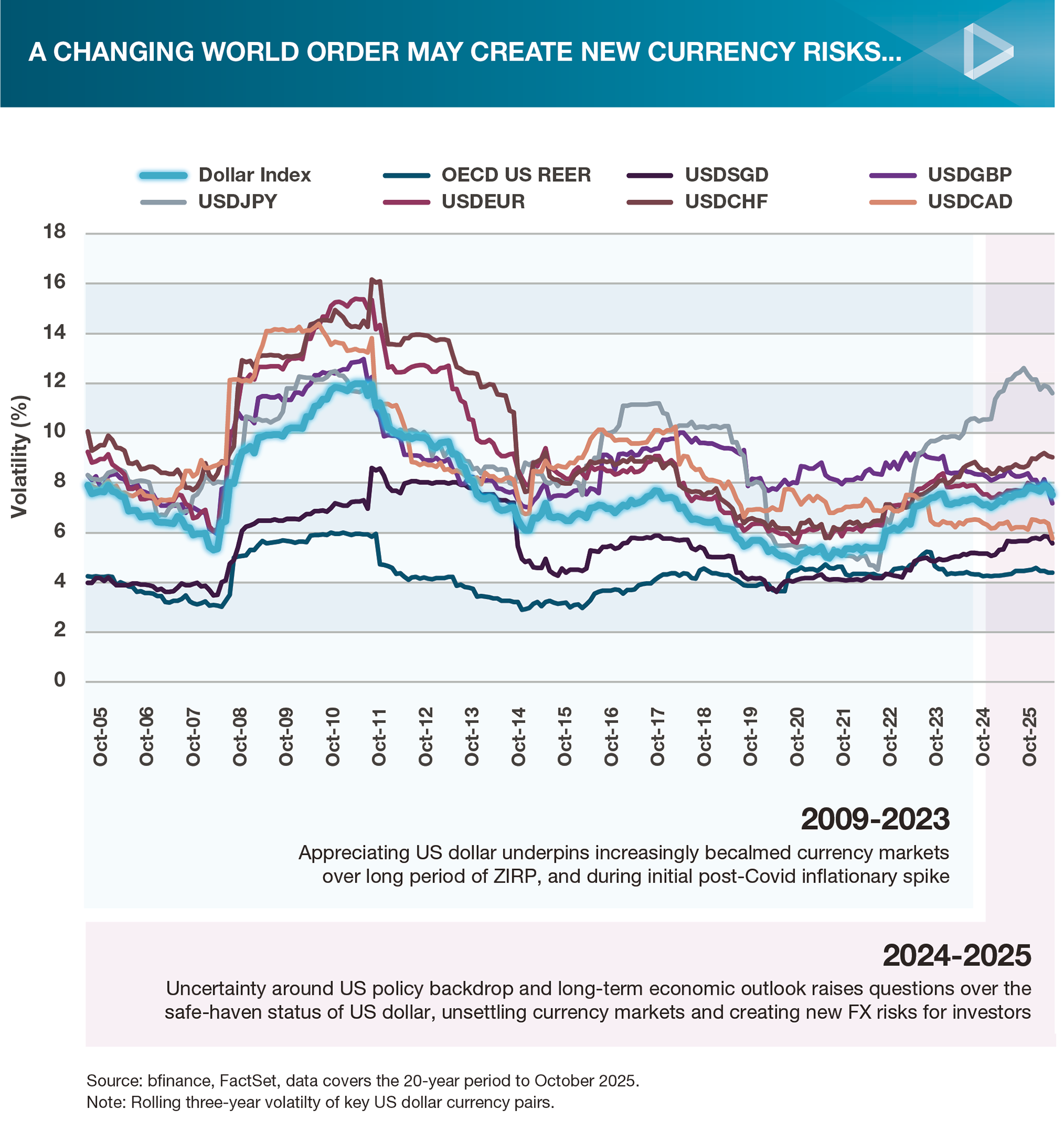 Managing Currency Exposures in the ‘New World Disorder’