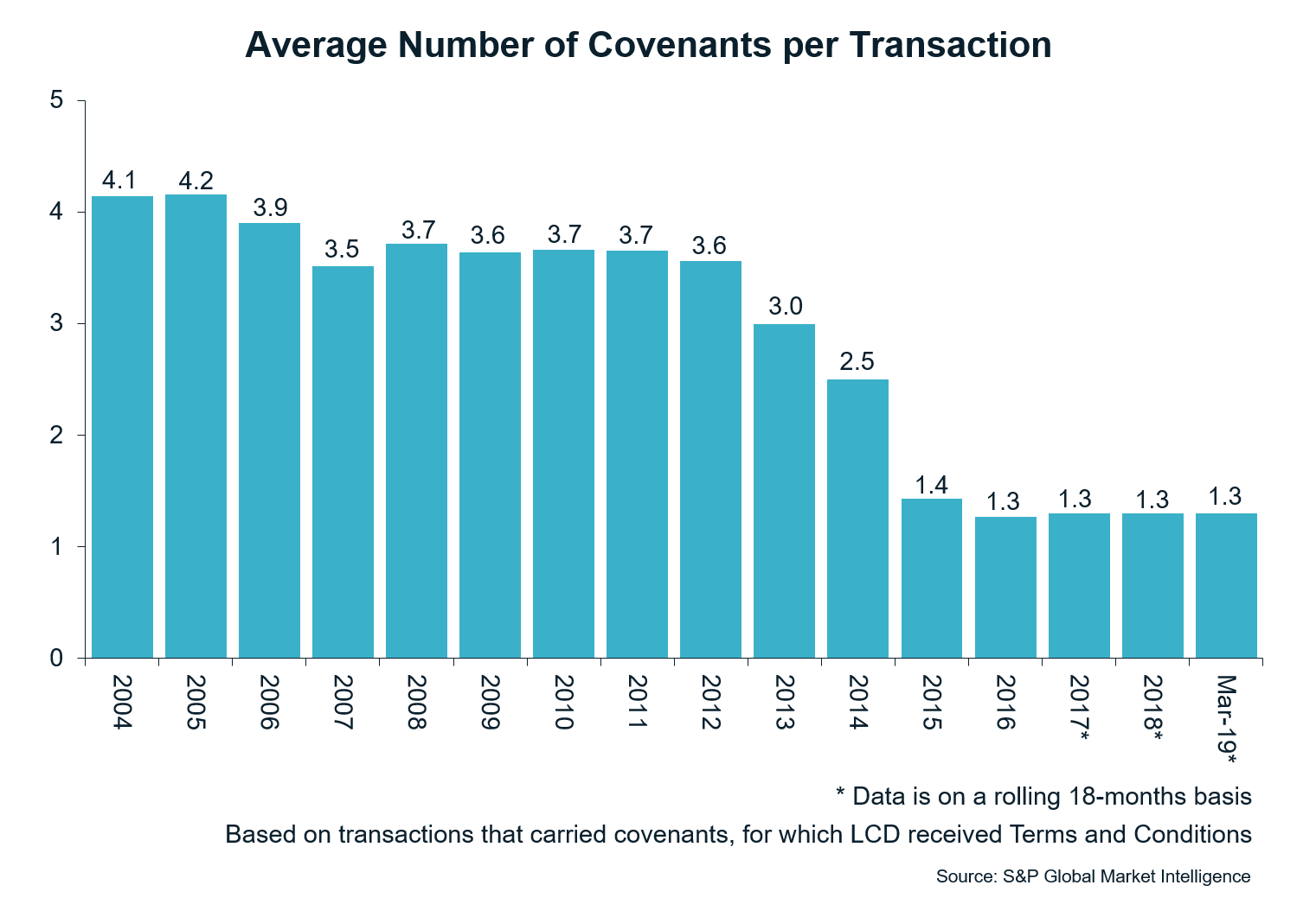 Private Debt: Do Fewer Covenants Really Mean More Risk?
