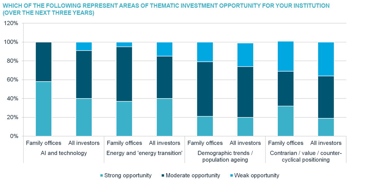 Four Family Office Trends to Watch in 2025