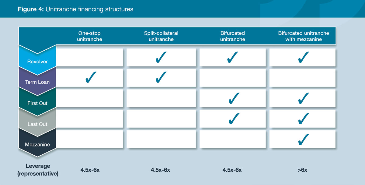 Unitranche Debt - Why Does the Evolution Matter?
