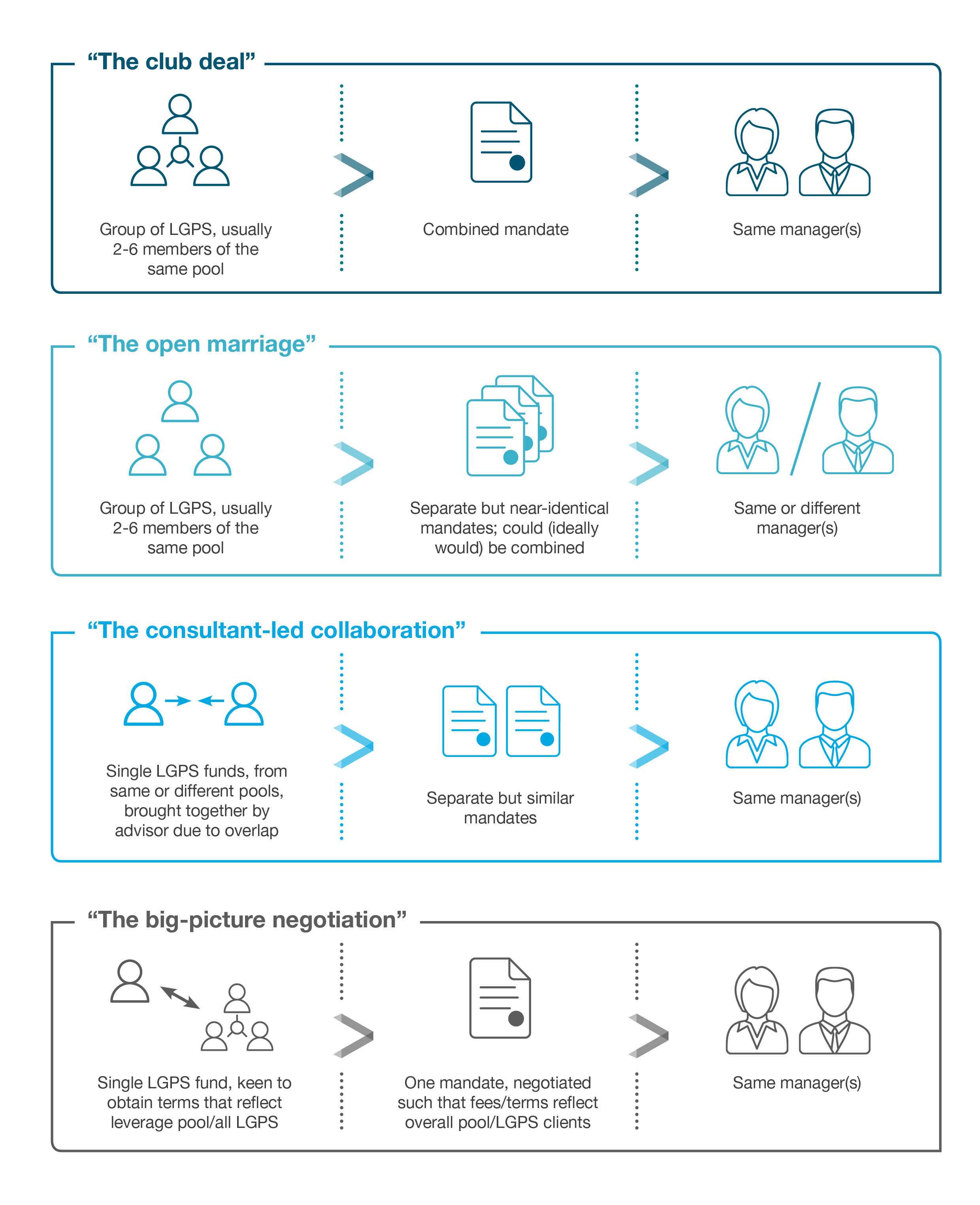 Pensions, Pooling and Private Markets