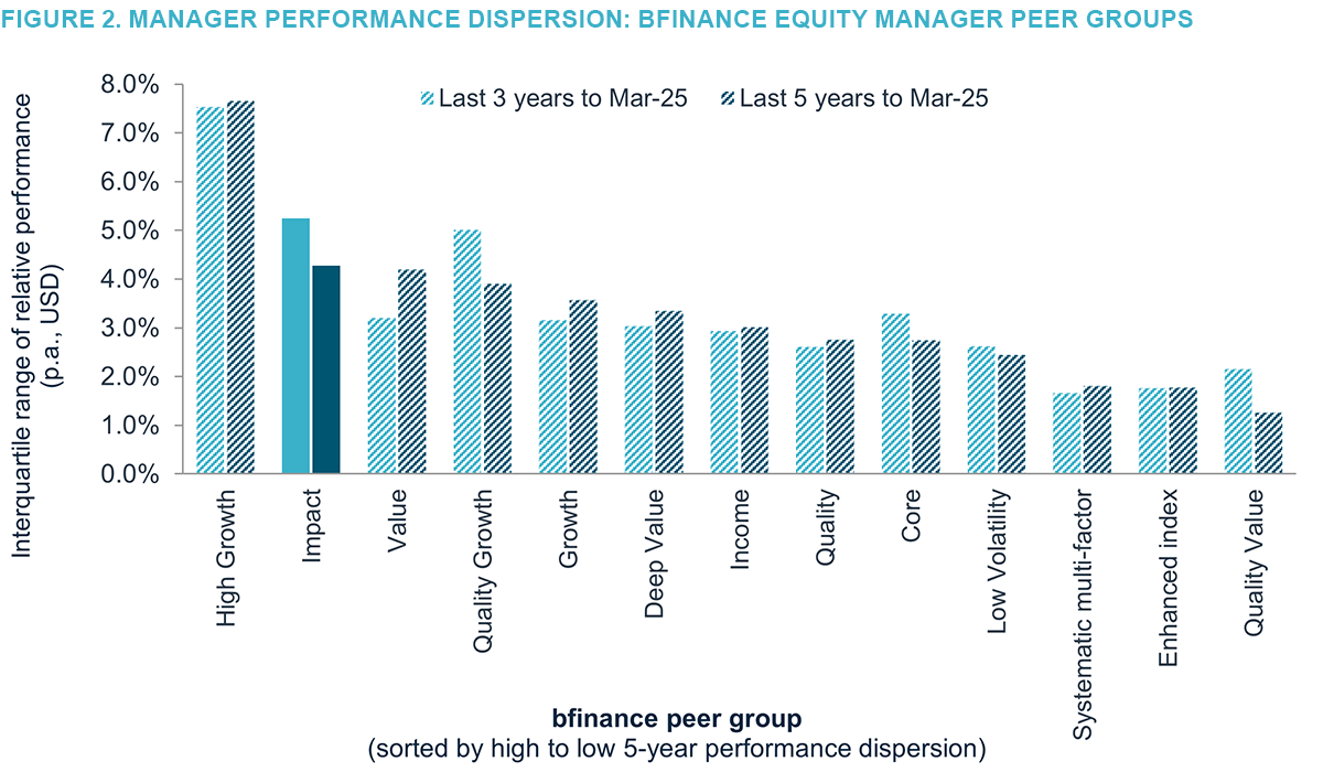 Impact Equity Sector Grapples with Performance ‘Perfect Storm’