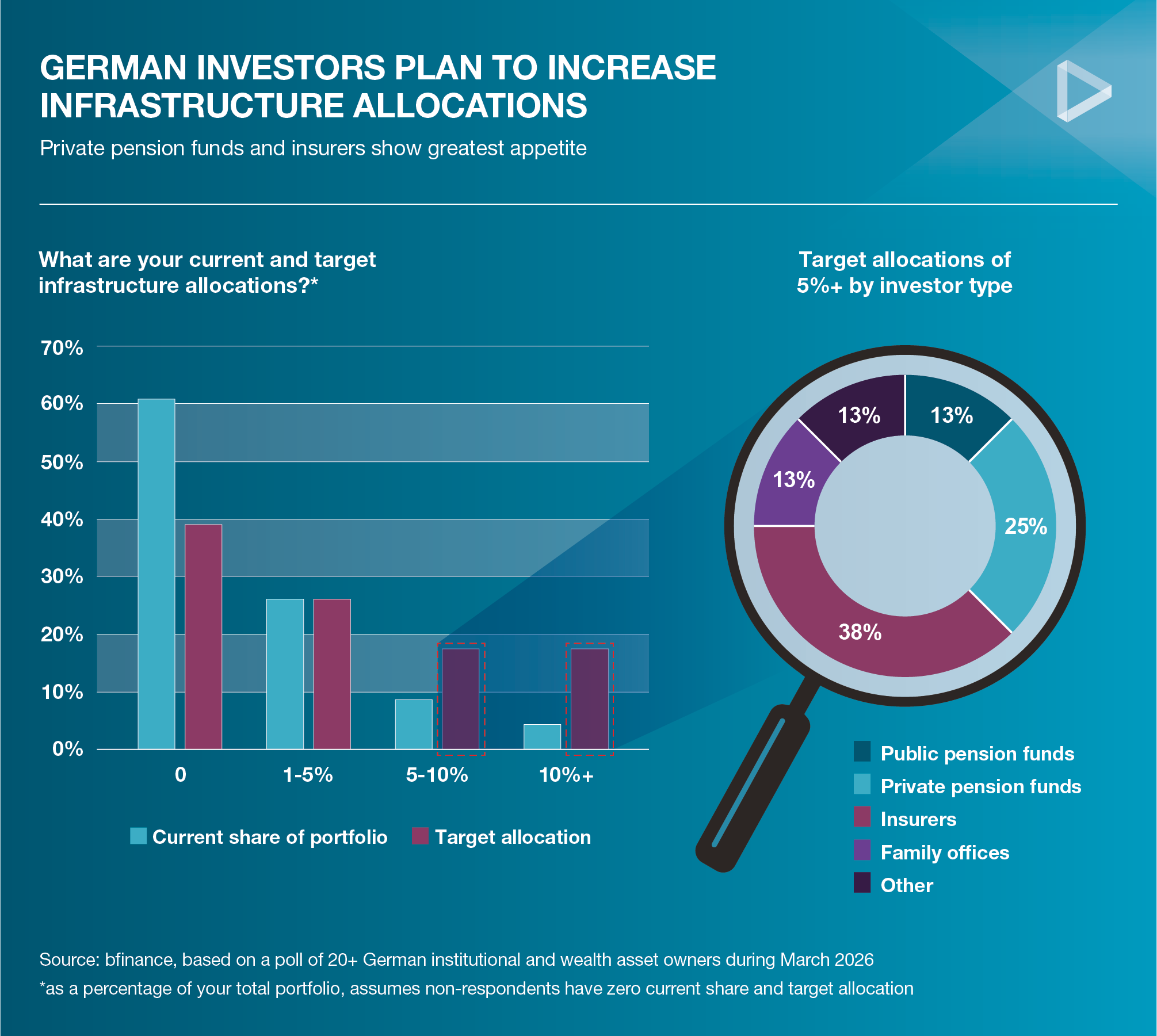 German infrastructure – what will it take to unlock domestic investment ...