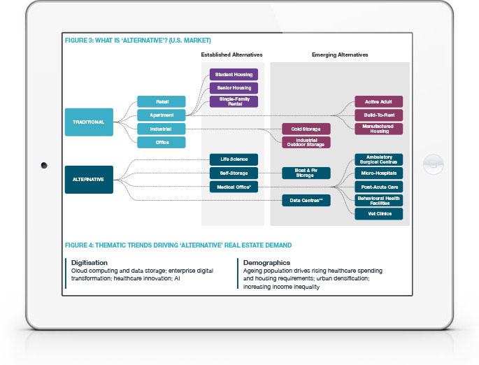Alternative Real Estate - Sector In Brief