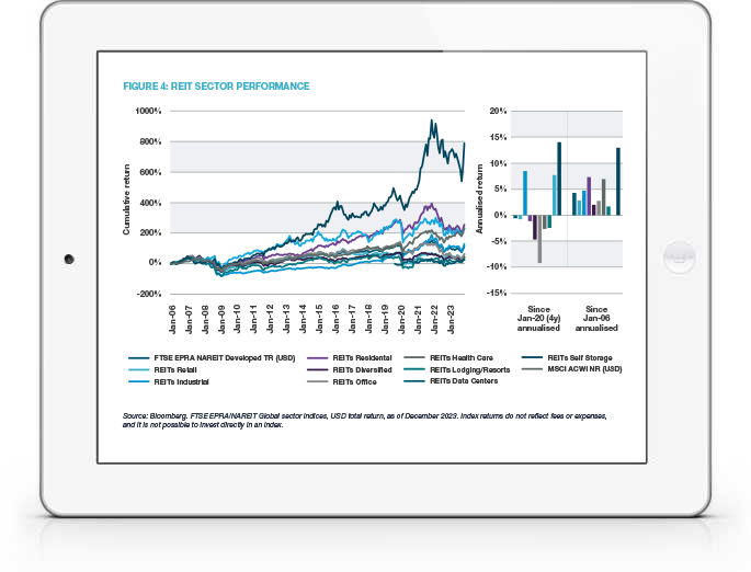 Revisiting the Case for Listed Real Assets